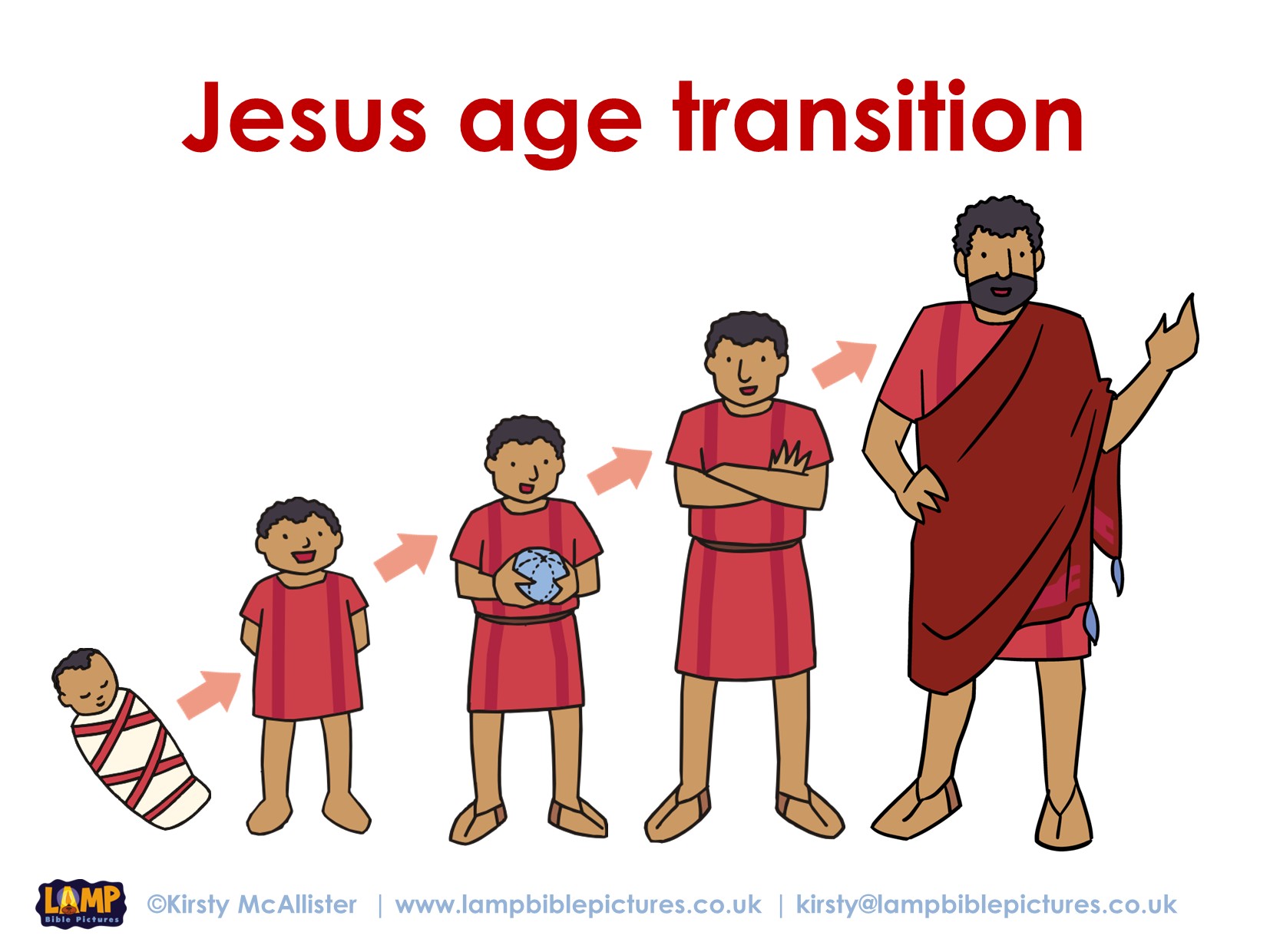 Jesus age transition slide - Lamp Bible Pictures